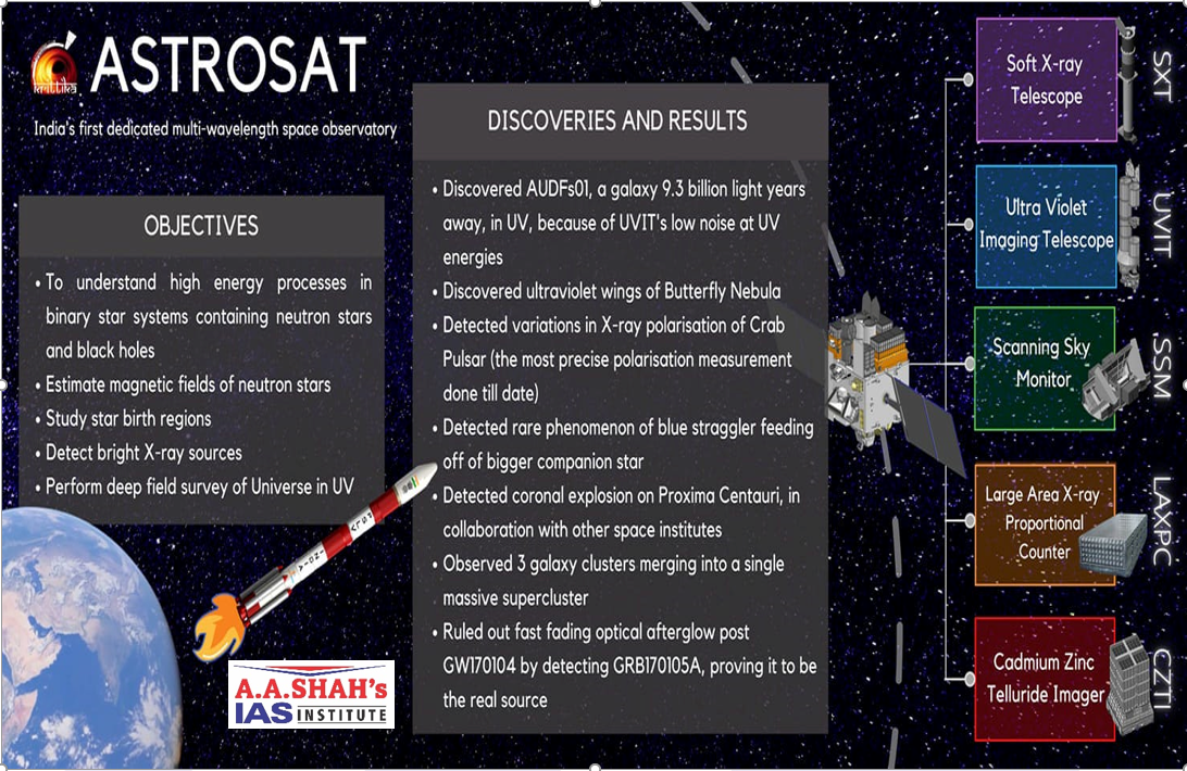 Astrosat, India’s first space observatory, completes a decade – Best ...